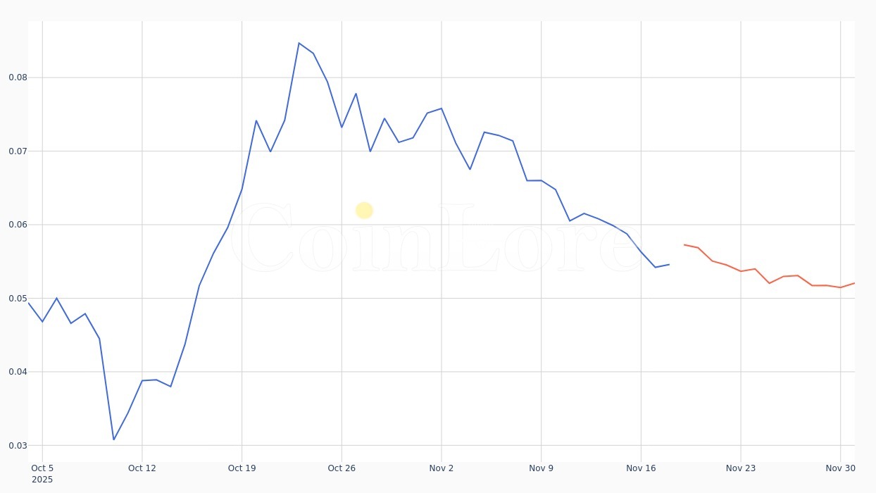 Mythos short-term price prediction