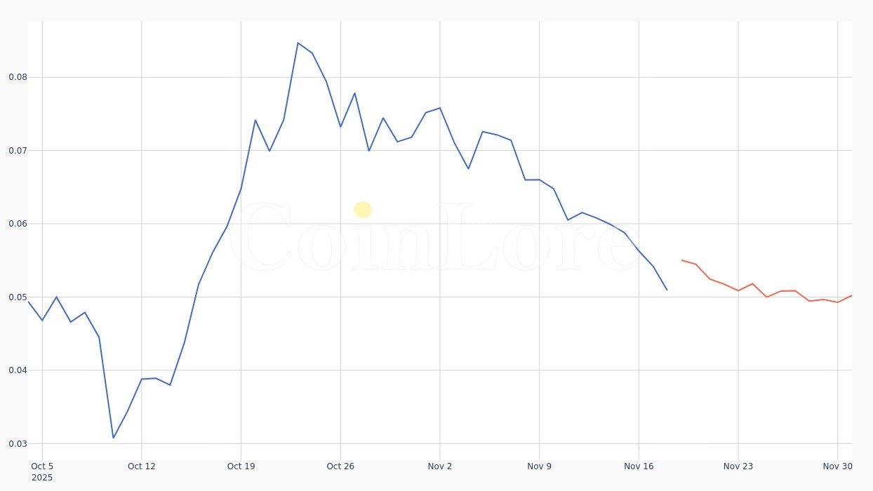 Mythos short-term price prediction