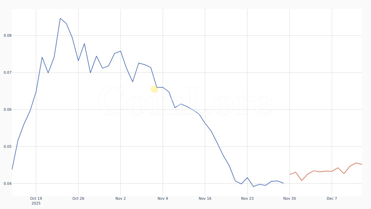 Mythos short-term price prediction