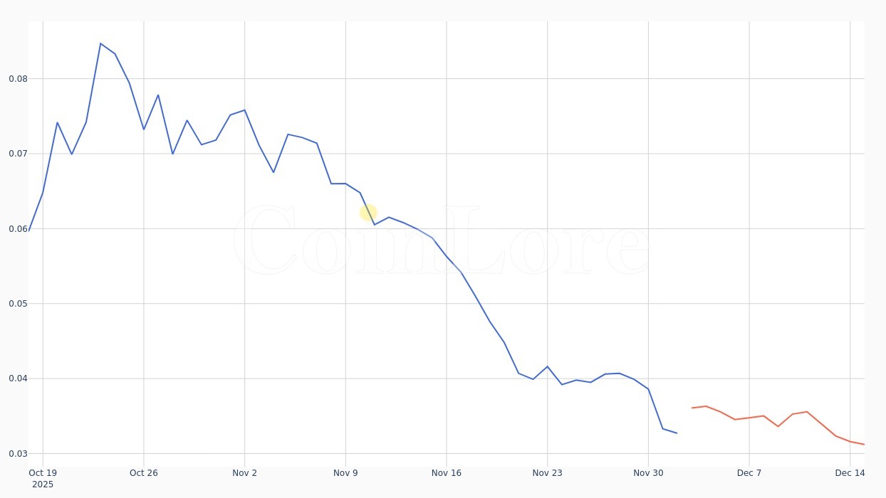 Mythos short-term price prediction