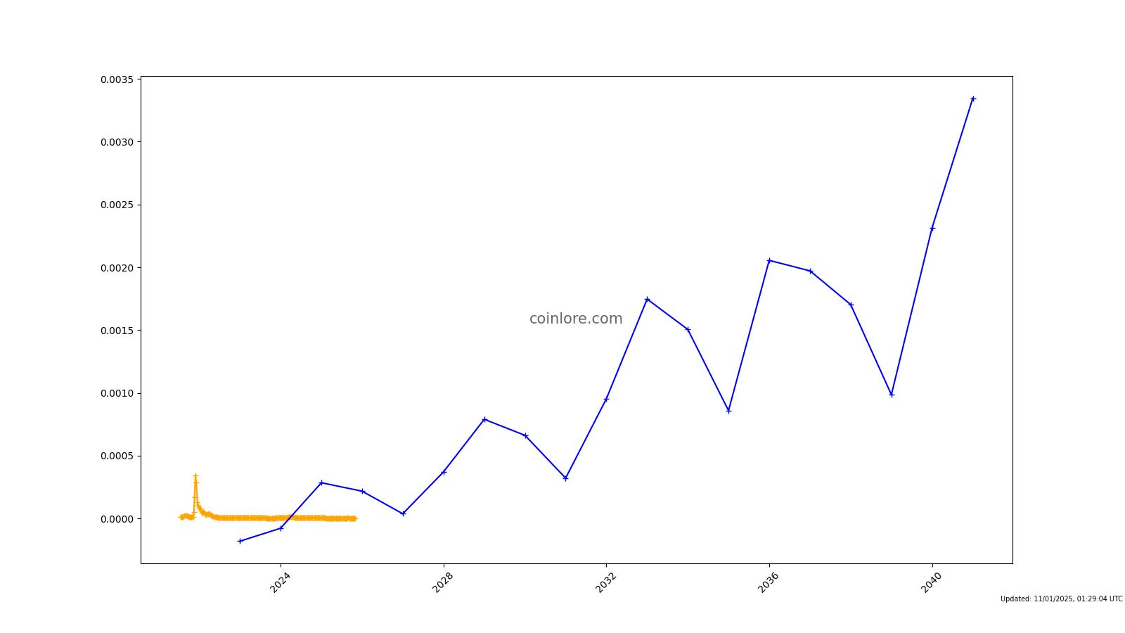 Predicción del precio de Nabox a largo plazo