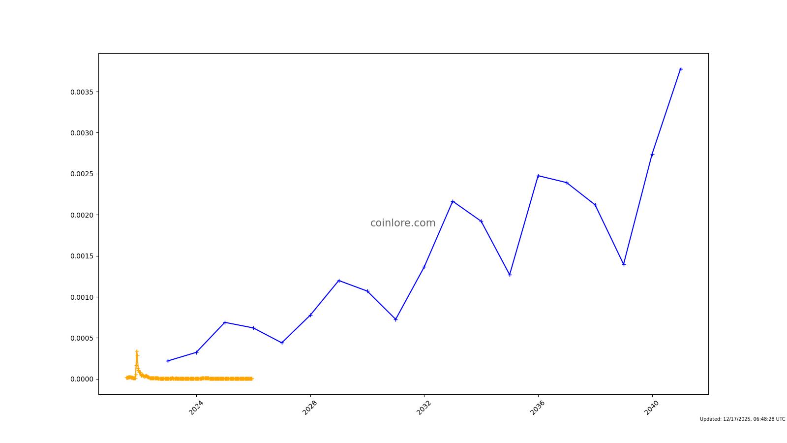 Nabox долгосрочные прогноз курса