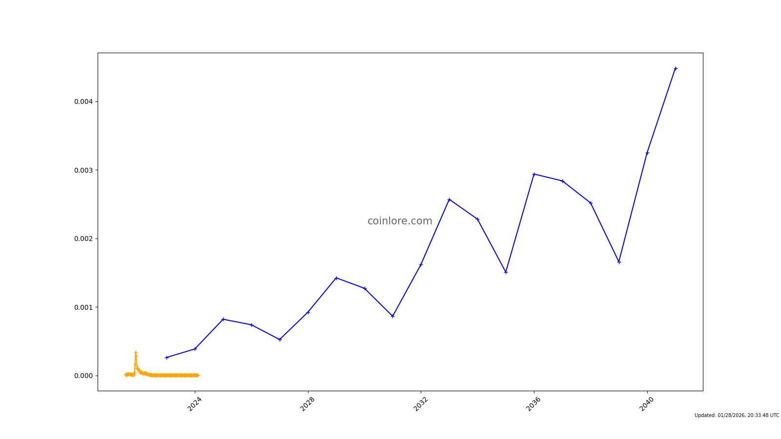 Nabox uzun vadeli fiyat tahmini