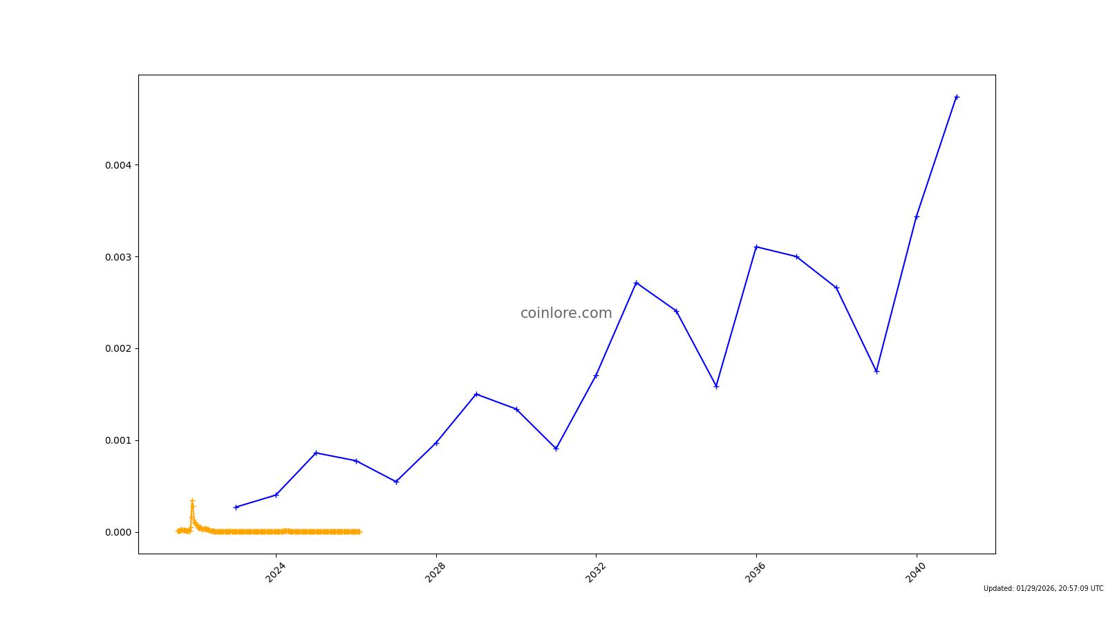 Predicción del precio de Nabox a largo plazo