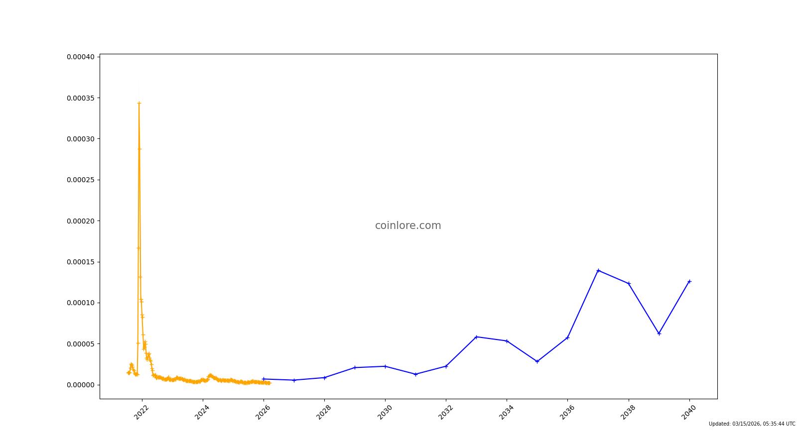 Predicción del precio de Nabox a largo plazo