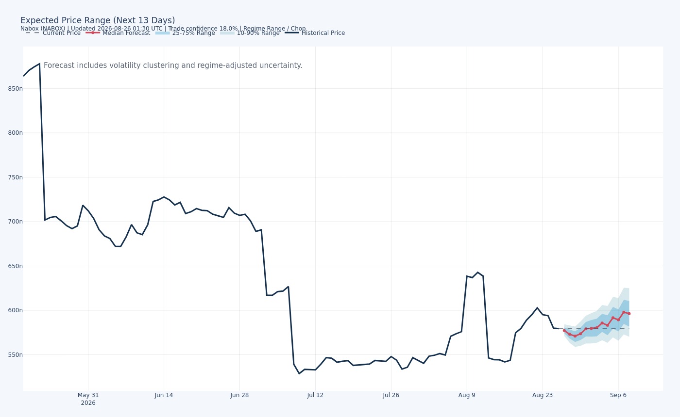Nabox price forecast next 13 days with confidence range and prediction bands
