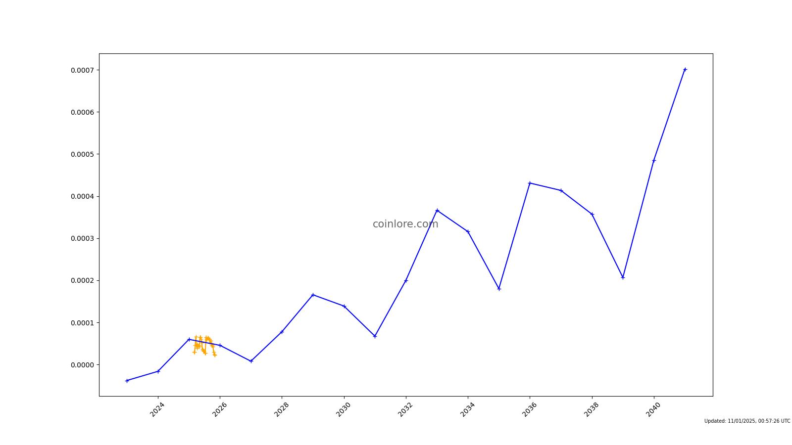 Nacho the Kat price prediction long-term