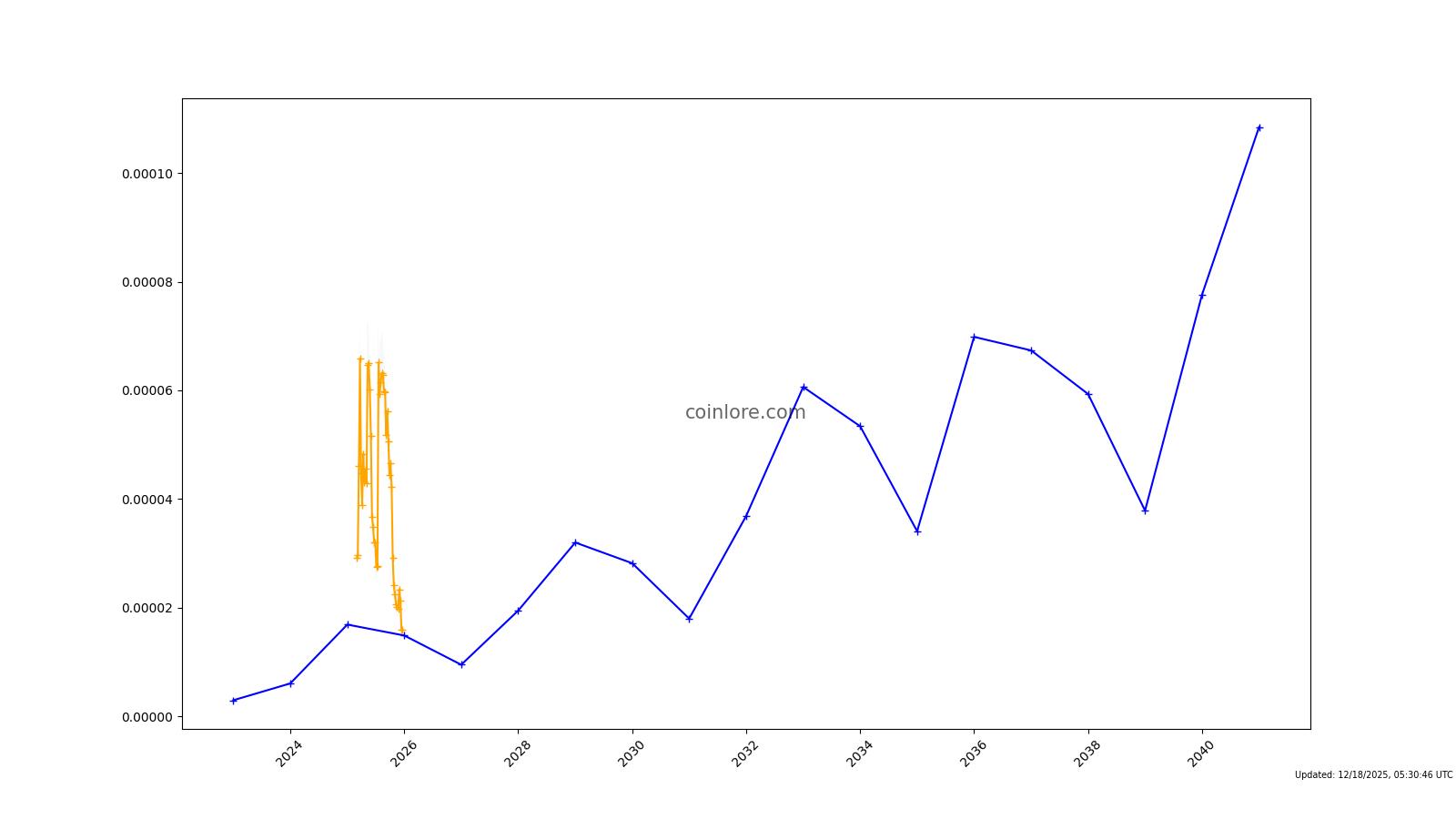 Nacho the Kat долгосрочные прогноз курса