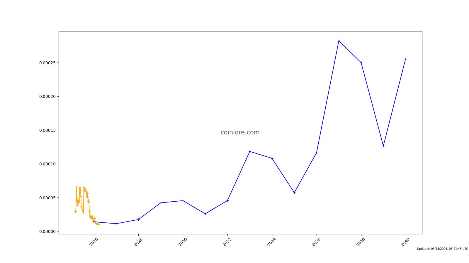 Nacho the Kat долгосрочные прогноз курса