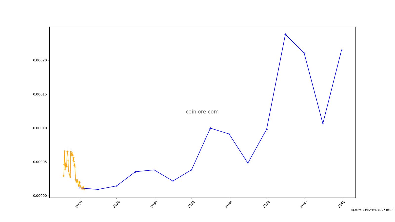 Predicción del precio de Nacho the Kat a largo plazo