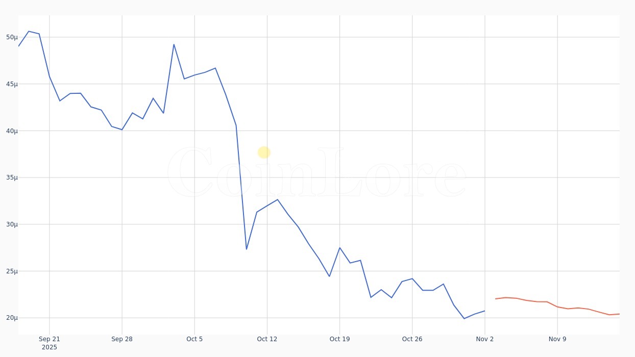 Nacho the Kat kurzfristige Kurs prognose