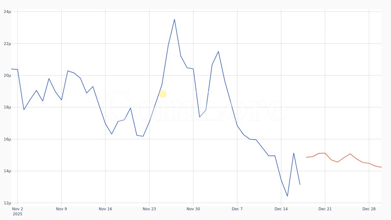 Nacho the Kat краткосрочный прогноз курса