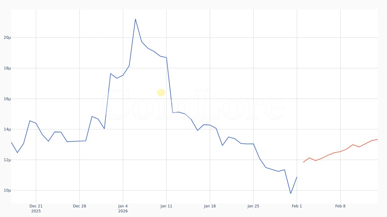 Nacho the Kat краткосрочный прогноз курса