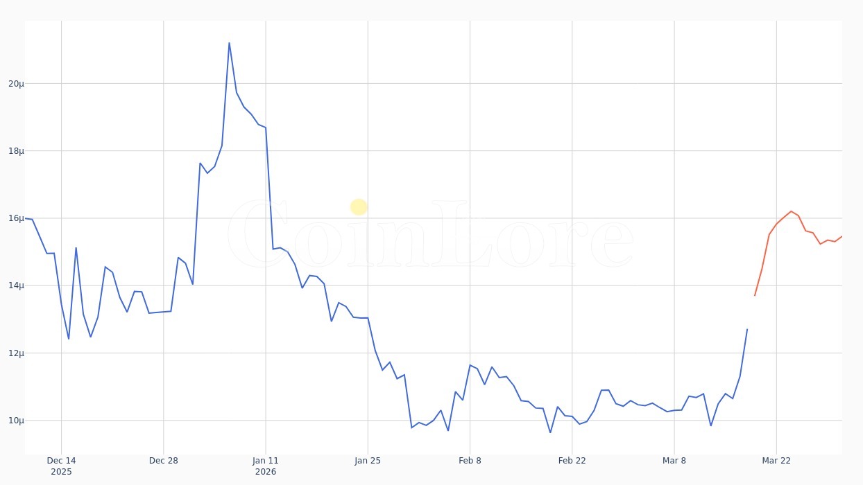 Nacho the Kat краткосрочный прогноз курса