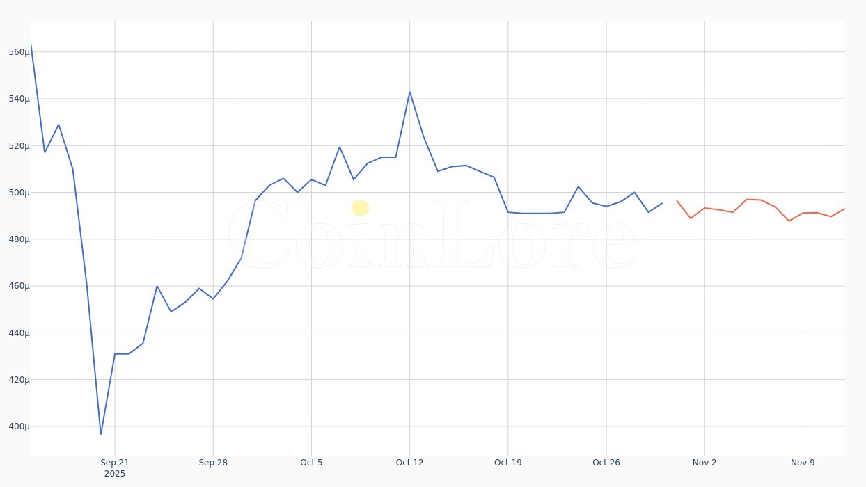 Hedera Guild Game short-term price prediction