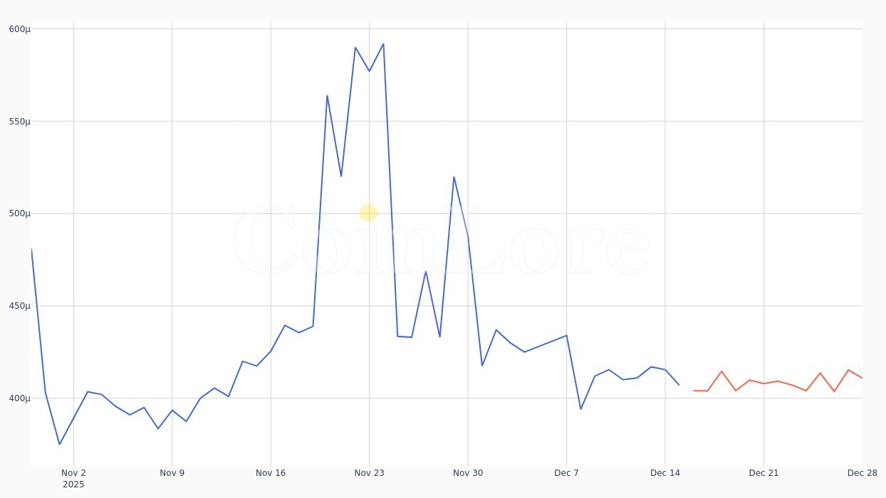 Hedera Guild Game short-term price prediction
