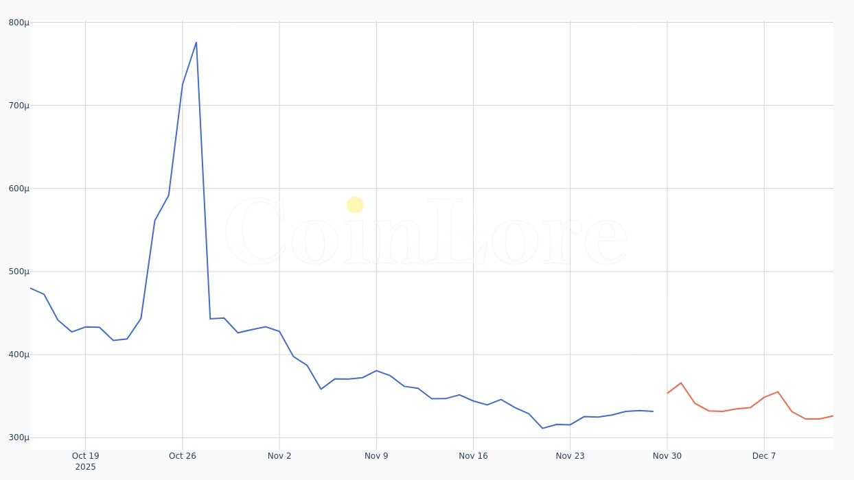 Nafter short-term price prediction
