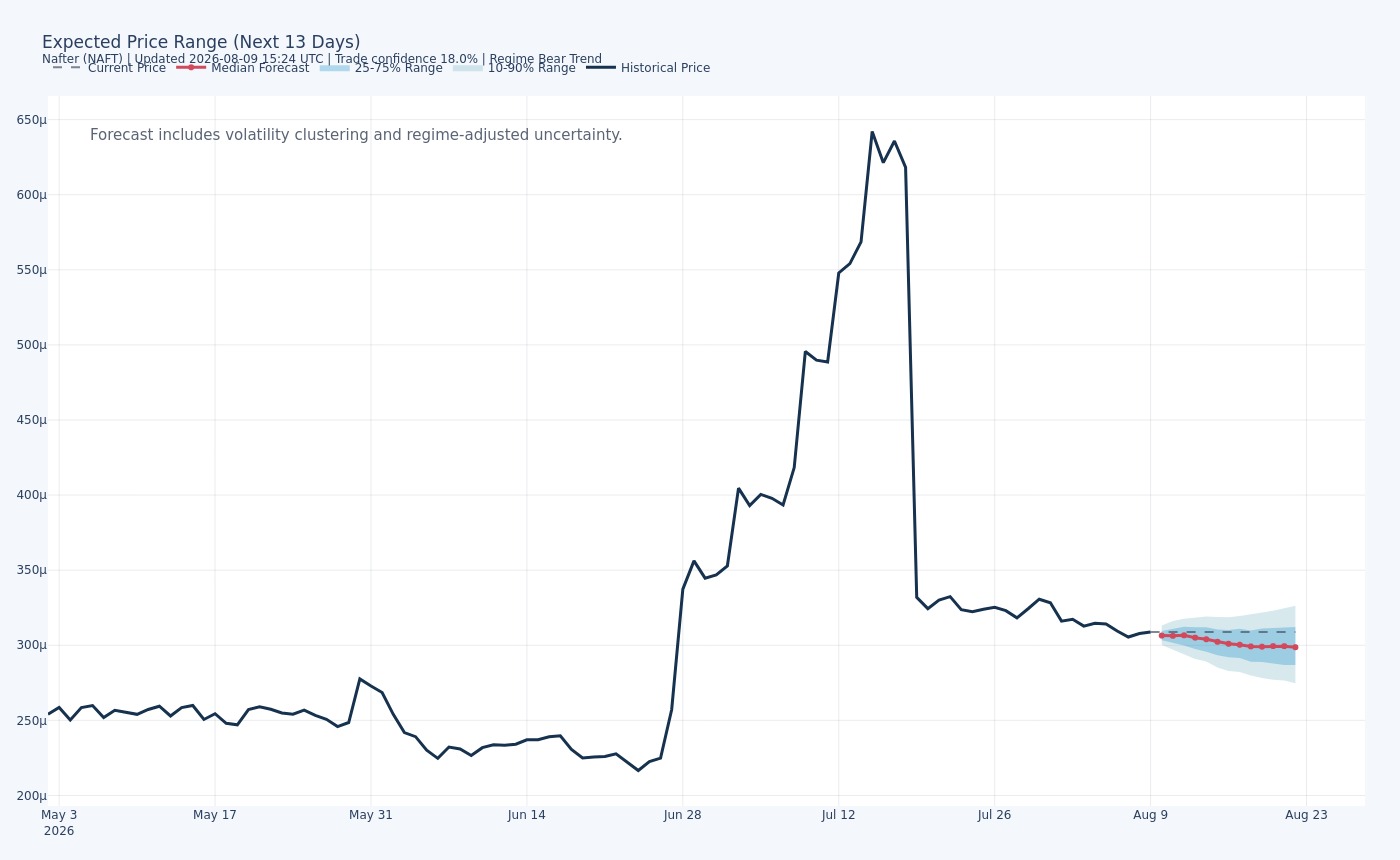 Nafter price forecast next 13 days with confidence range and prediction bands