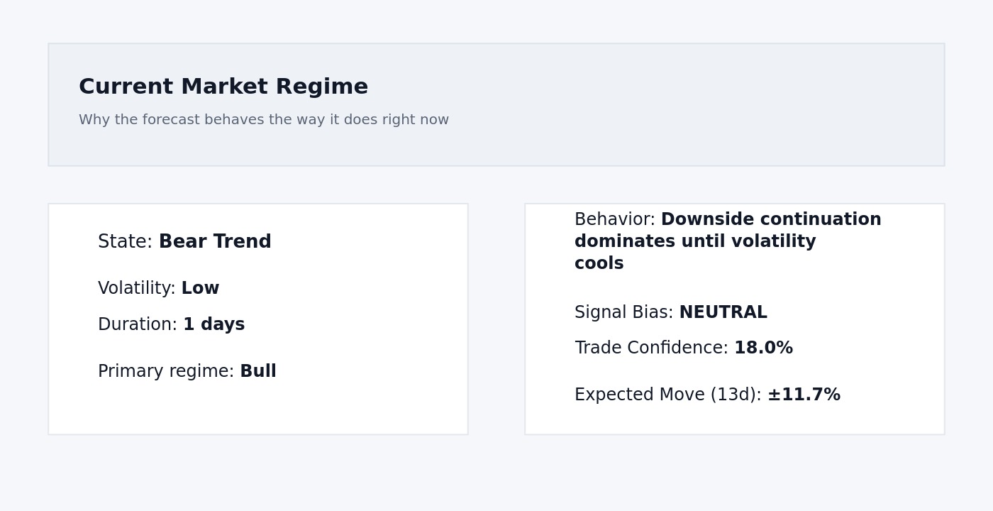 Nafter market regime analysis showing volatility trend and directional reliability