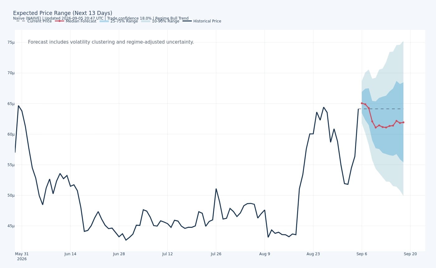 Naiive price forecast next 13 days with confidence range and prediction bands