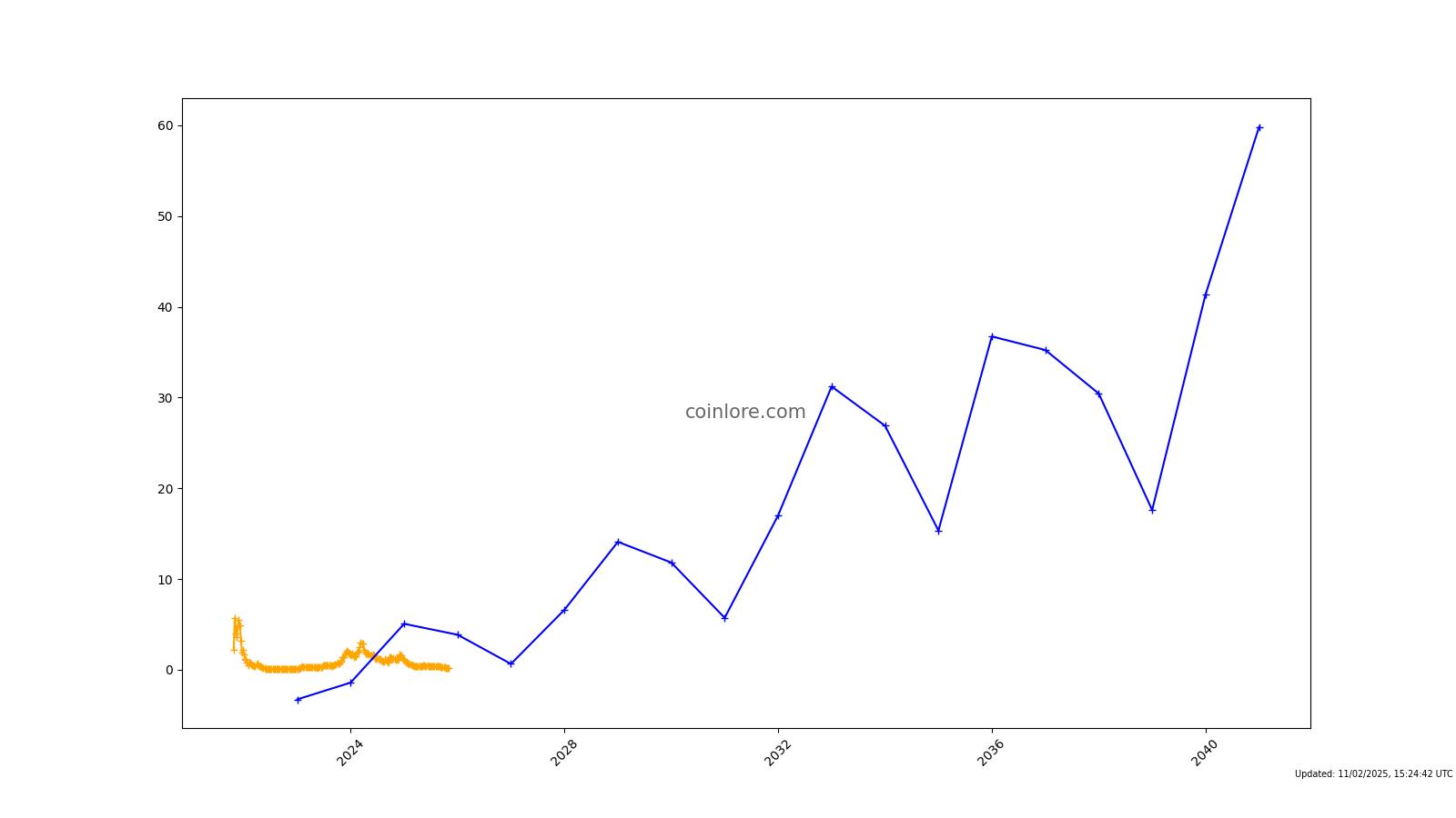 Predicción del precio de Nakamoto Games a largo plazo