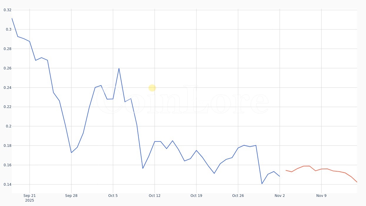 Nakamoto Games краткосрочный прогноз курса