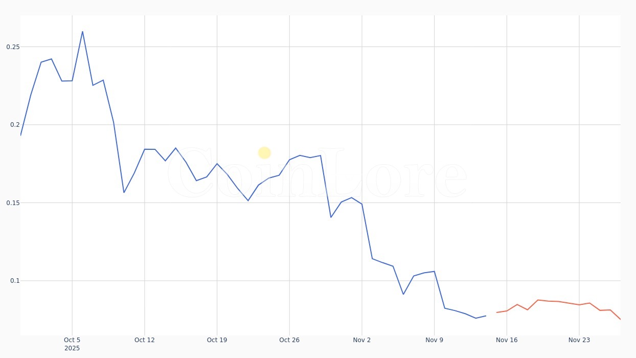 Nakamoto Games kurzfristige Kurs prognose
