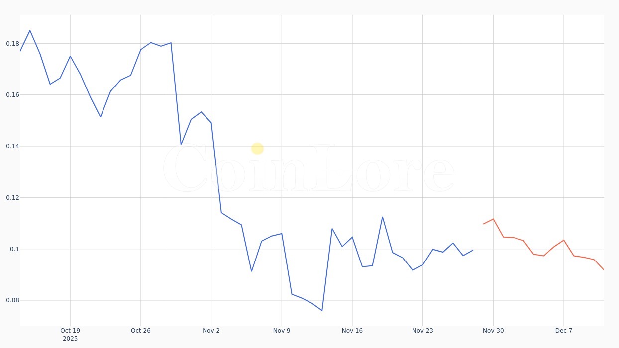 Nakamoto Games short-term price prediction