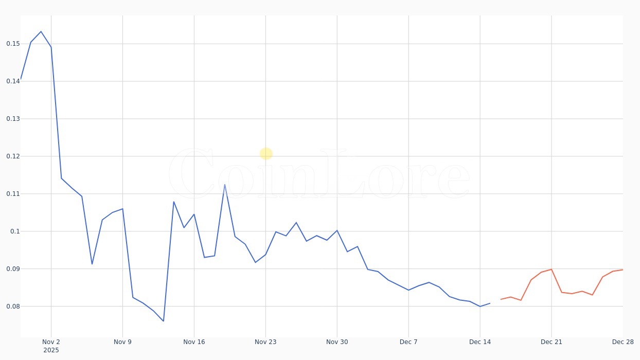 Nakamoto Games short-term price prediction