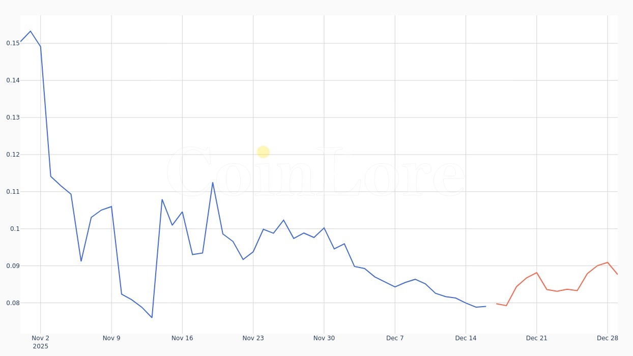 Nakamoto Games kısa vadeli fiyat tahmini