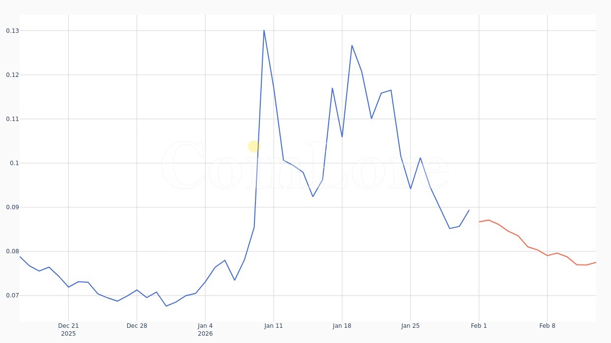 Nakamoto Games краткосрочный прогноз курса