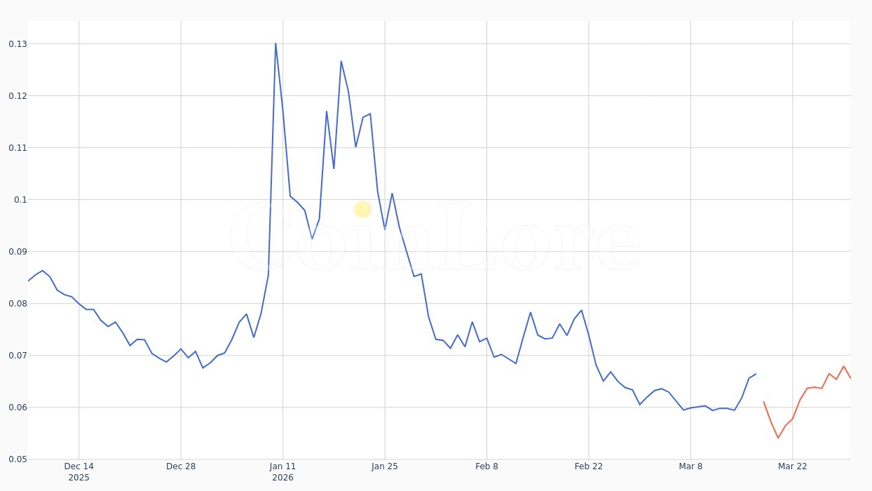 Nakamoto Games kısa vadeli fiyat tahmini