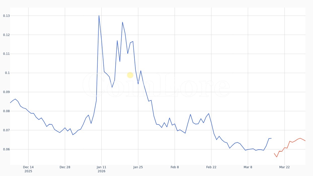 Nakamoto Games kısa vadeli fiyat tahmini