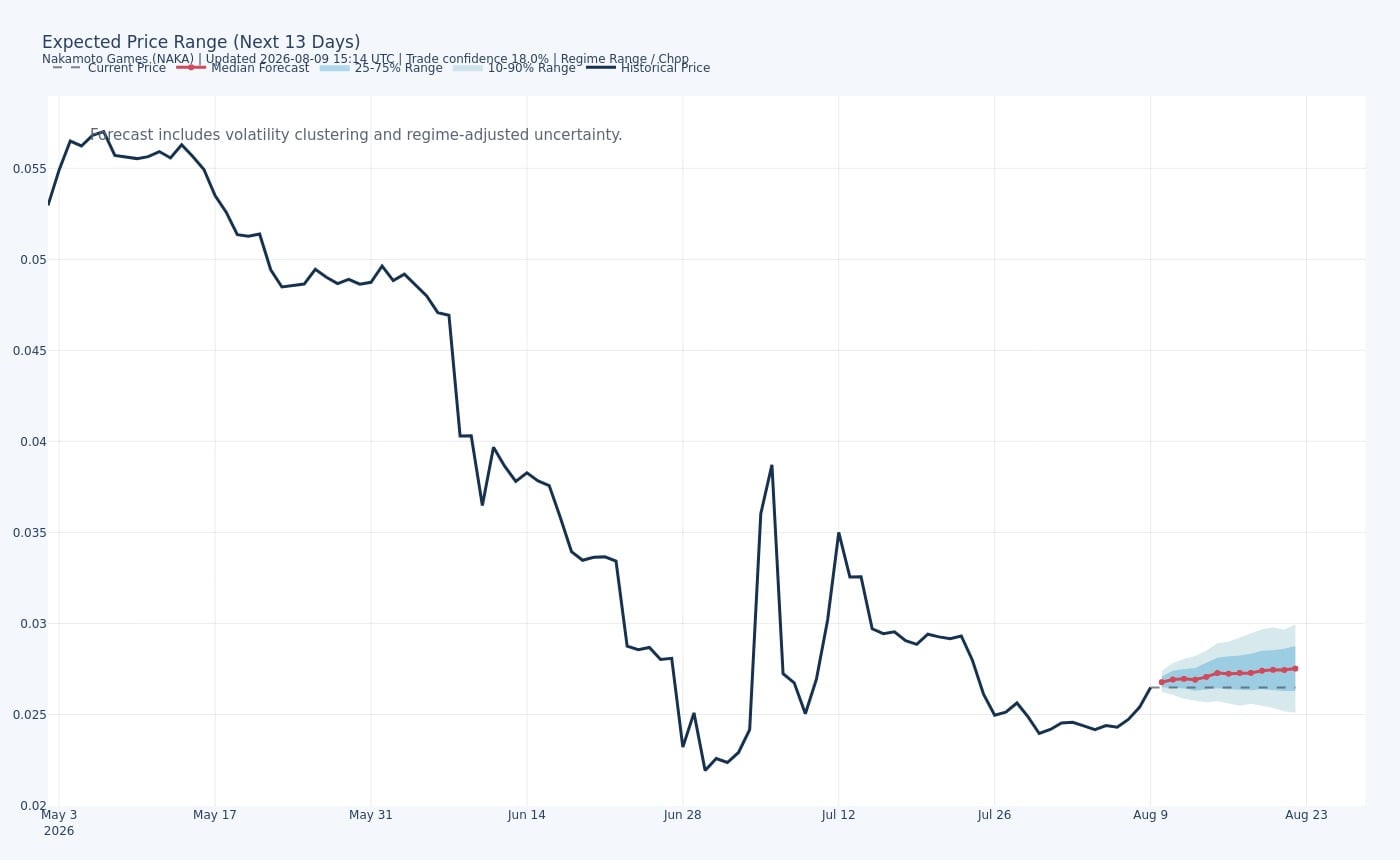 Nakamoto Games price forecast next 13 days with confidence range and prediction bands