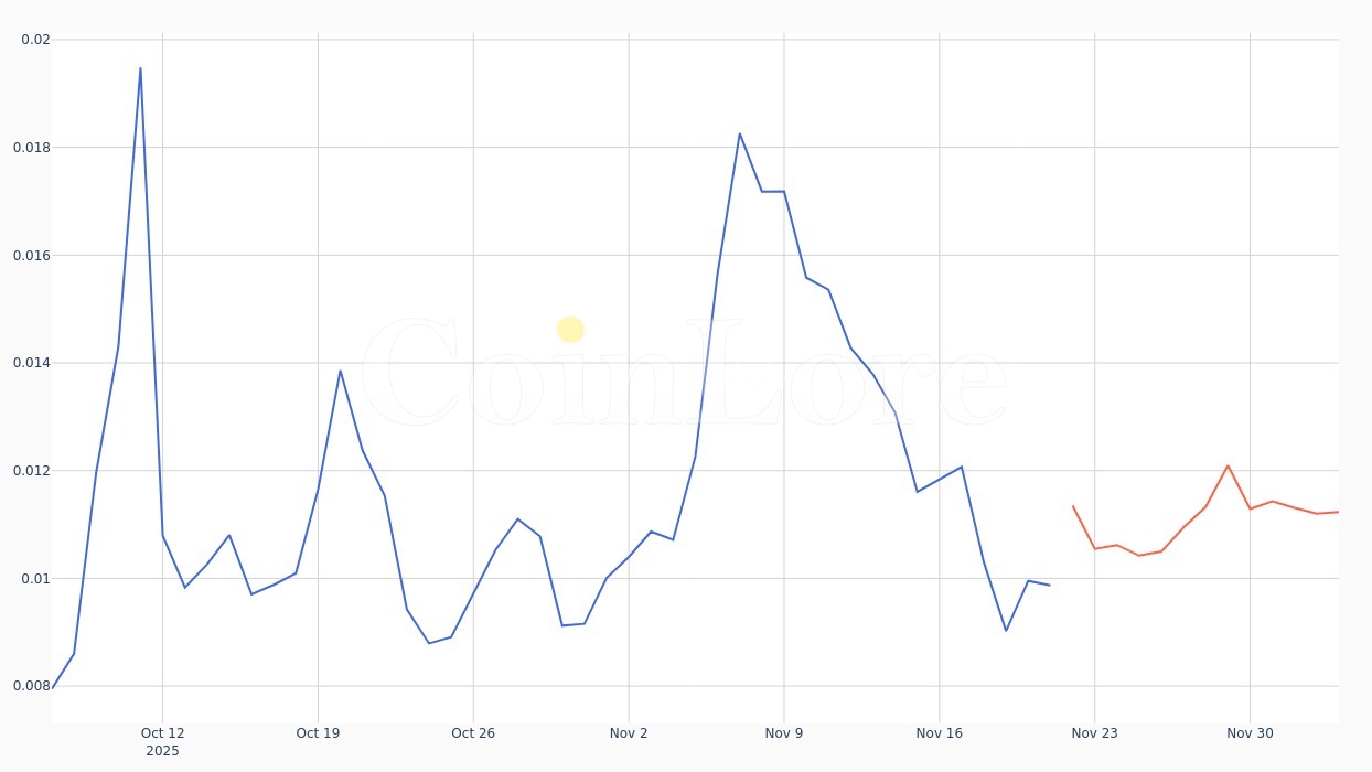 Namada short-term price prediction