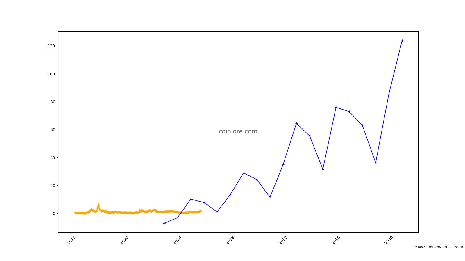 Predicción del precio de Namecoin a largo plazo