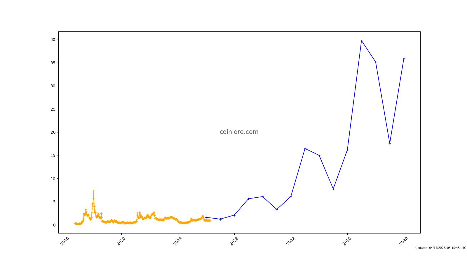 Predicción del precio de Namecoin a largo plazo