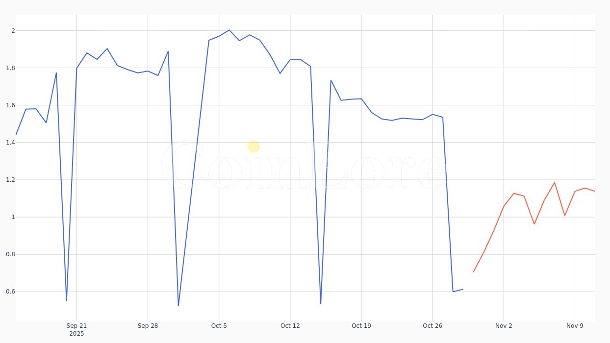Namecoin краткосрочный прогноз курса