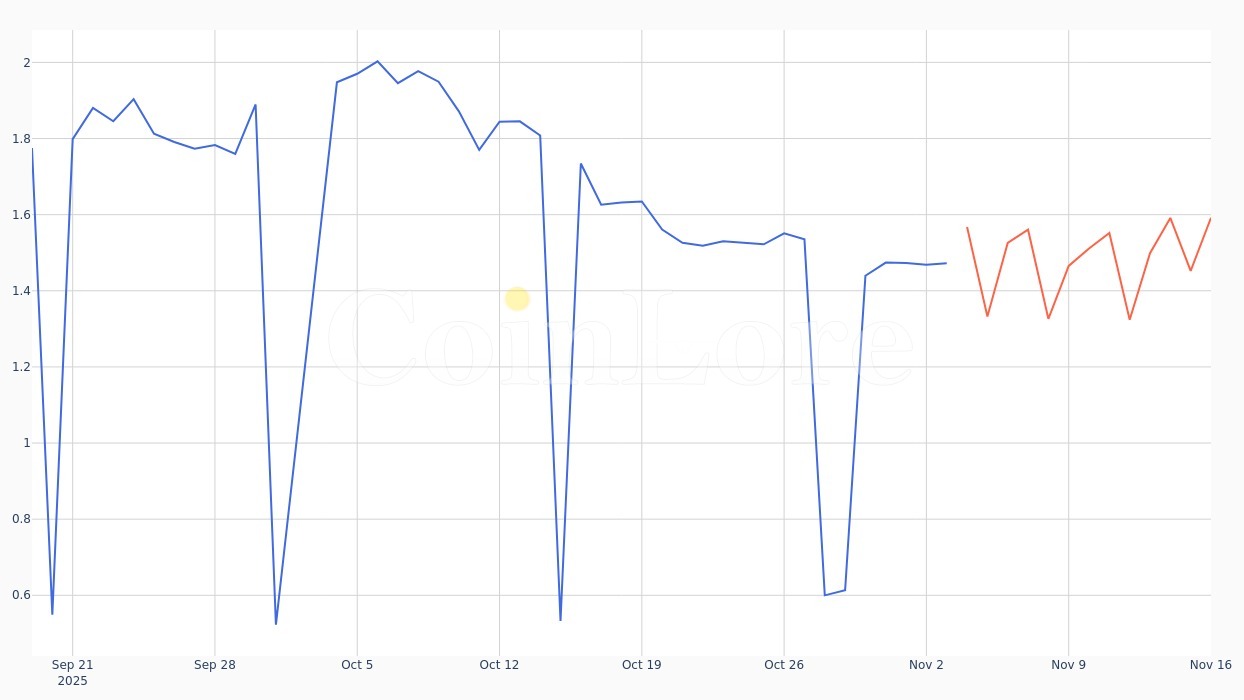 Namecoin kurzfristige Kurs prognose