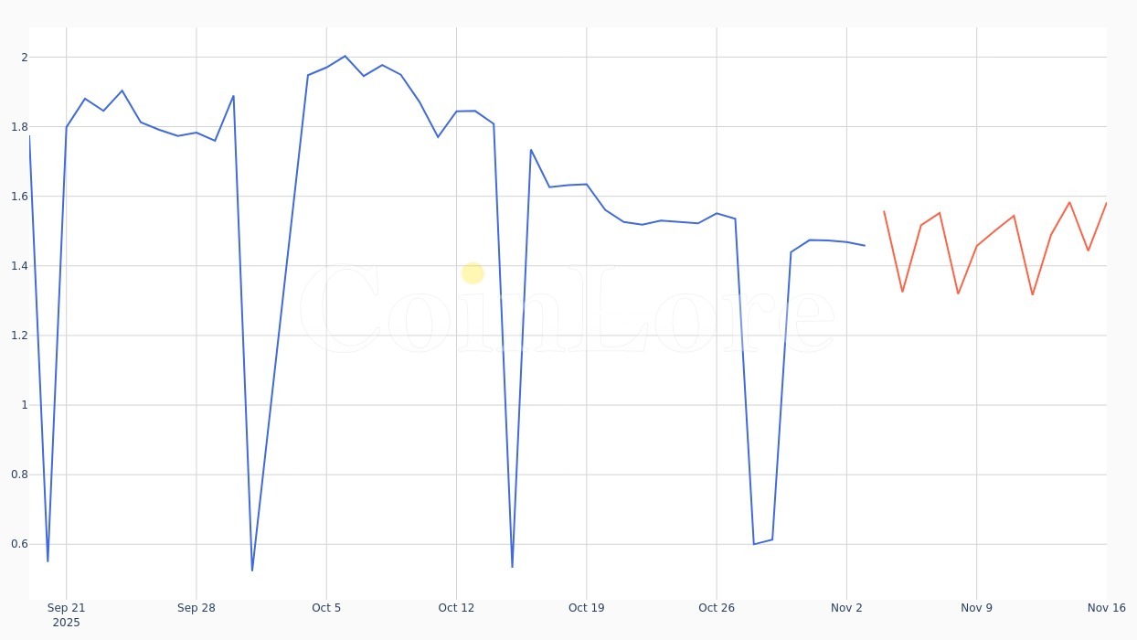 Namecoin kısa vadeli fiyat tahmini