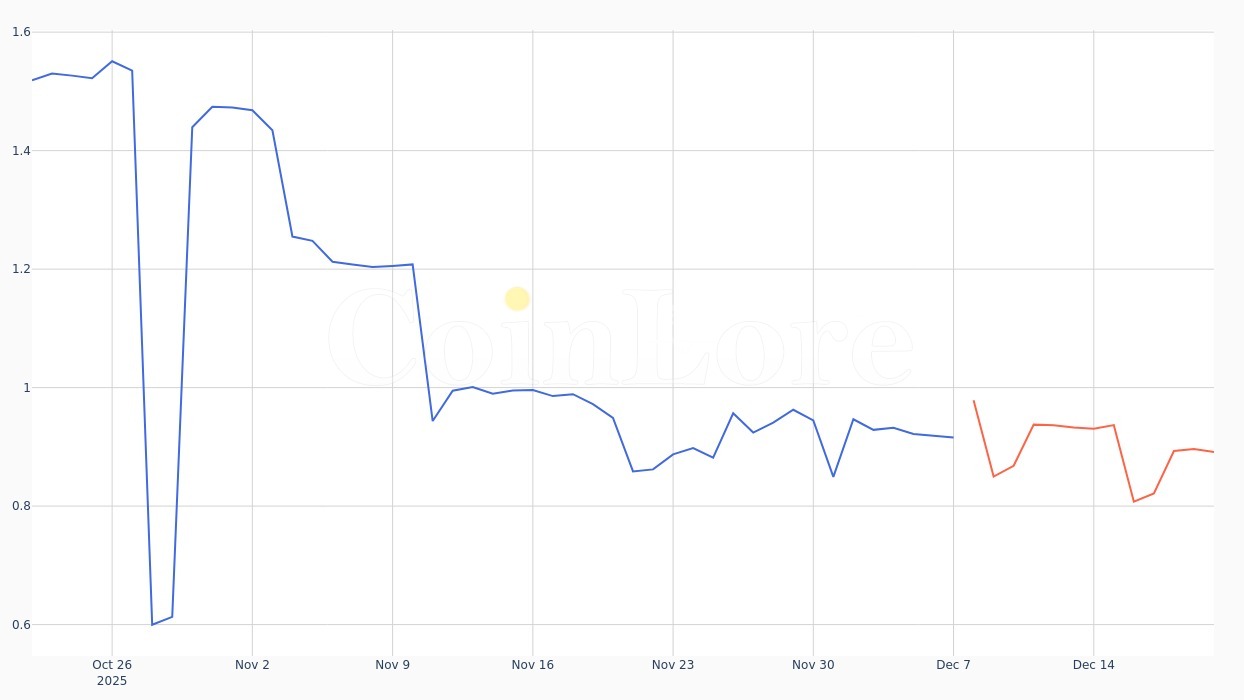 Namecoin kurzfristige Kurs prognose
