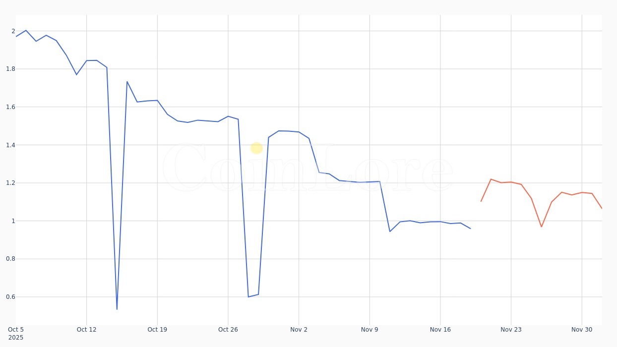 Namecoin short-term price prediction