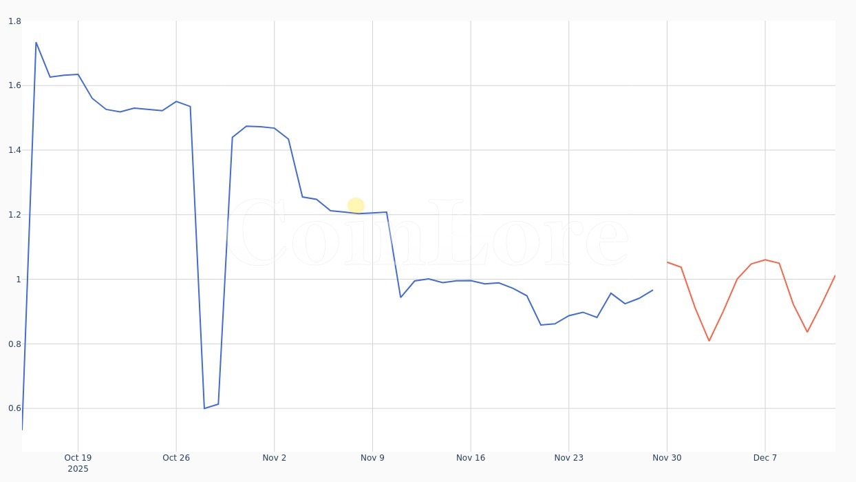 Predicción del precio a corto plazo de Namecoin