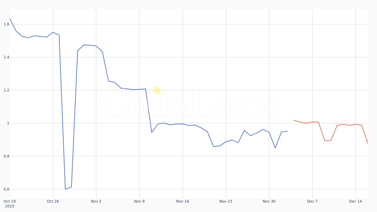 Namecoin short-term price prediction
