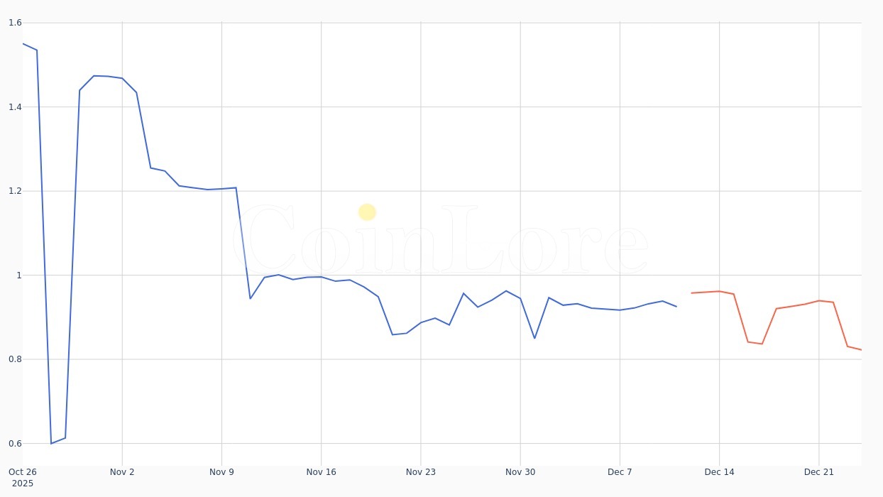 Namecoin short-term price prediction