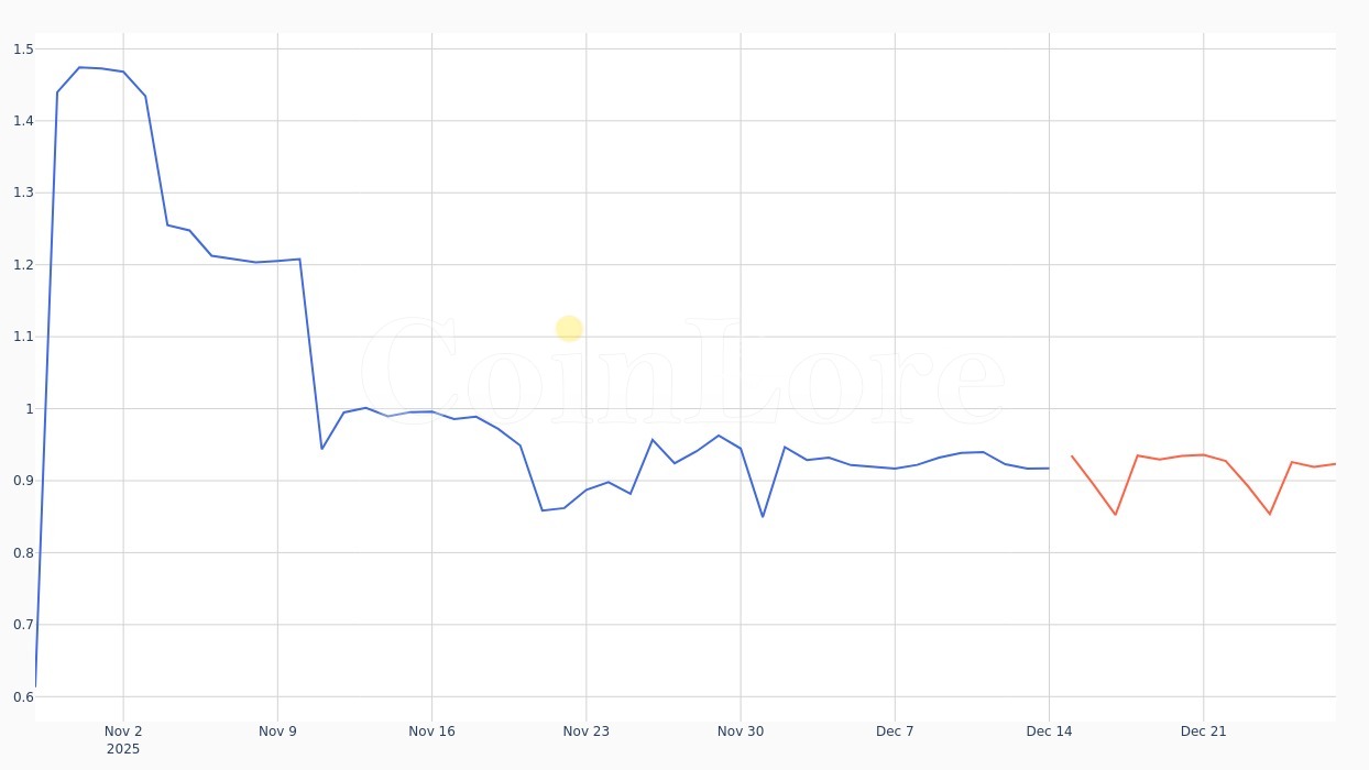 Namecoin short-term price prediction
