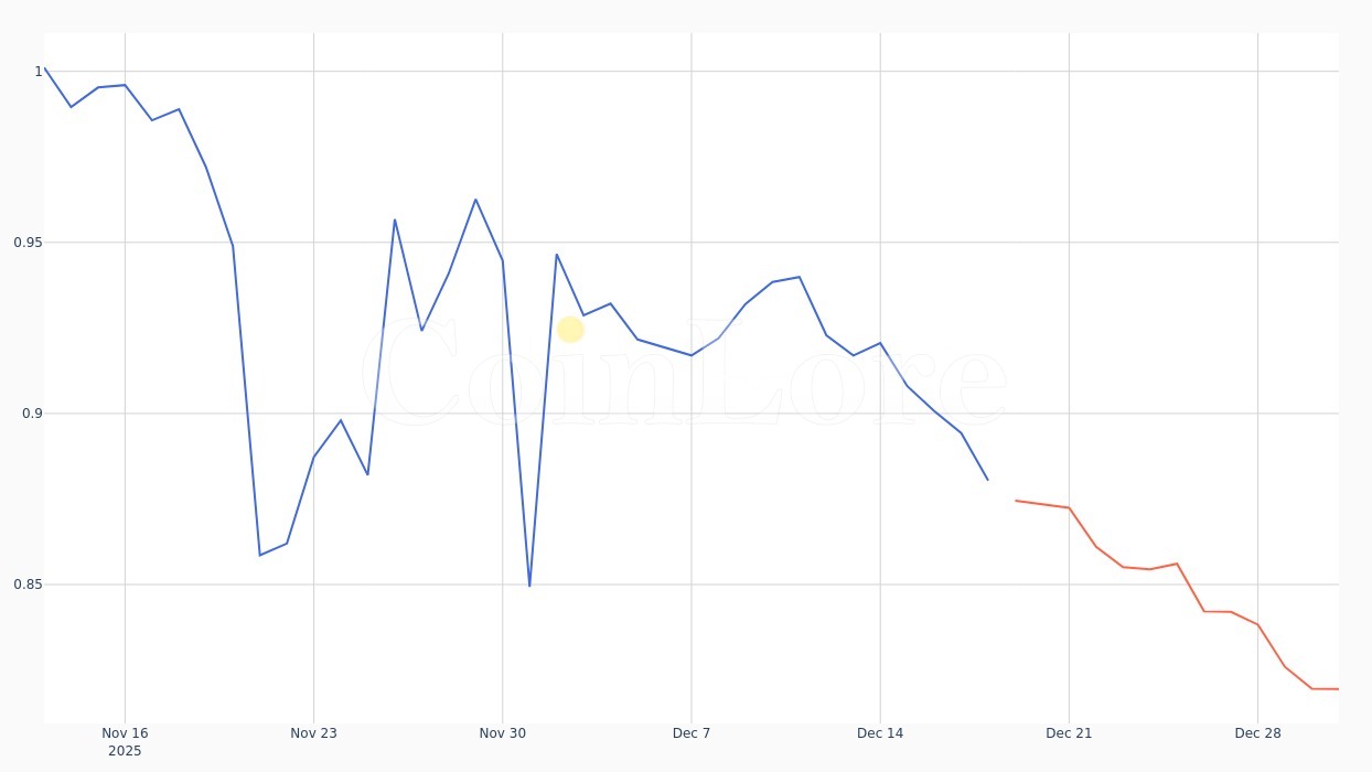 Namecoin kısa vadeli fiyat tahmini