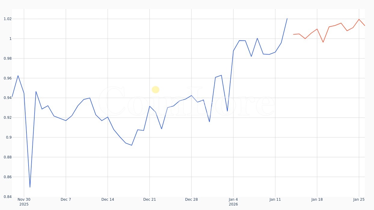 Predicción del precio a corto plazo de Namecoin