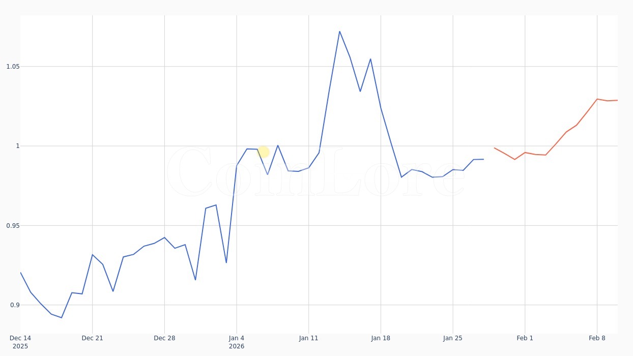 Namecoin краткосрочный прогноз курса
