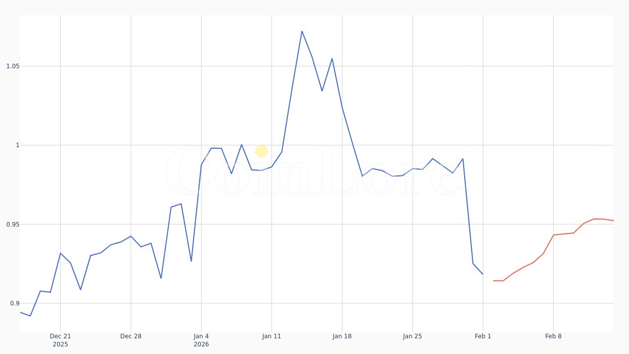 Namecoin kısa vadeli fiyat tahmini